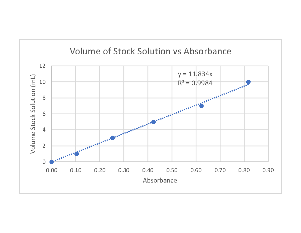 Lab1Graph - Graph for first lab - CHE 134 - y = 11 R² = 0. 0 2 4 6 8 10 ...