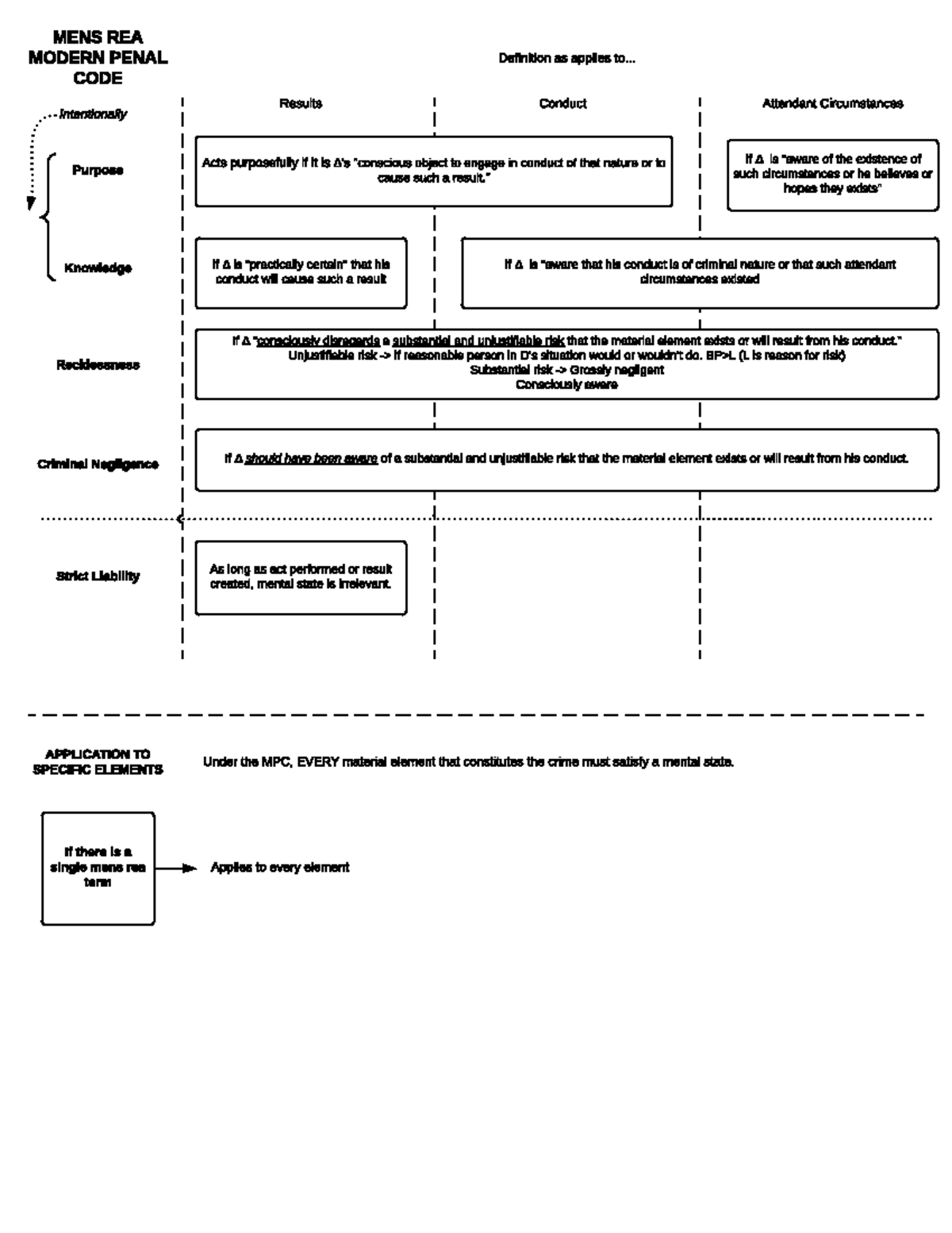 Components of a Crime - MPC MR ( Lucid Charts) - Purpose Knowledge ...
