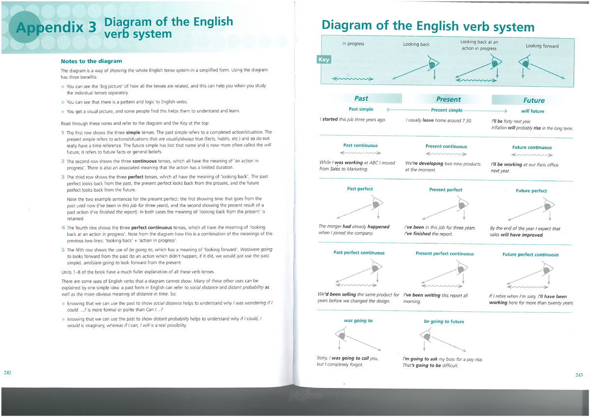 Diagram of the English verb system - Engels - Studeersnel
