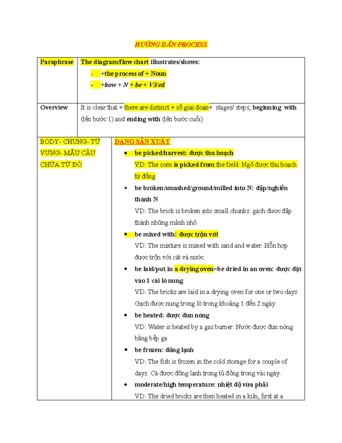 HƯỚNG-DẪN- Process - HƯỚNG DẪN PROCESS Paraphrase The diagram/flow ...