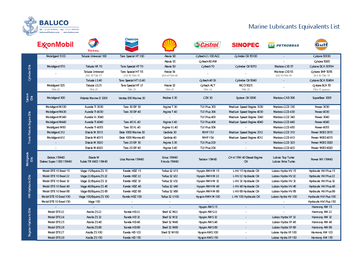 Equivalent - Alexia S SAE 40 TBN 60 Mobilgard 5100 Cylinder Oils ...