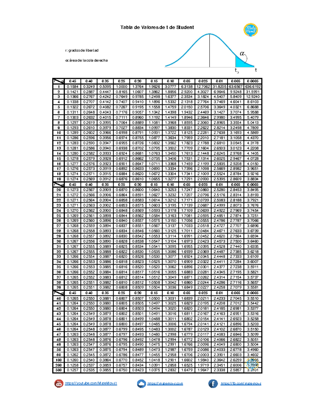 Tabla t Distribución t de Student - r: grados de libertad Tabla de ...