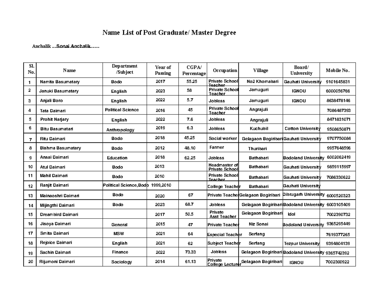 Post Graduate holders - Name List of Post Graduate/ Master Degree Sl ...