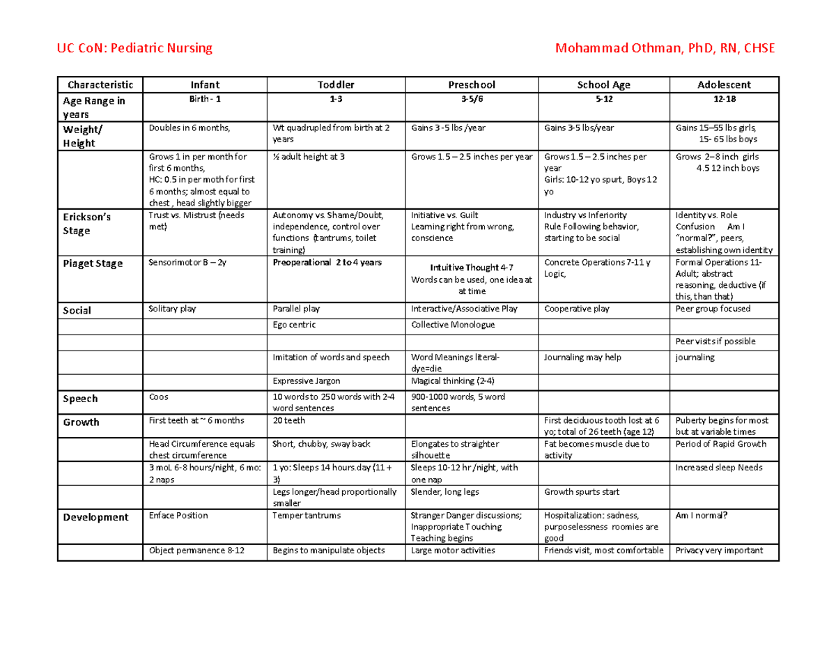 Growth and Development Summary Table - UC CoN: Pediatric Nursing ...