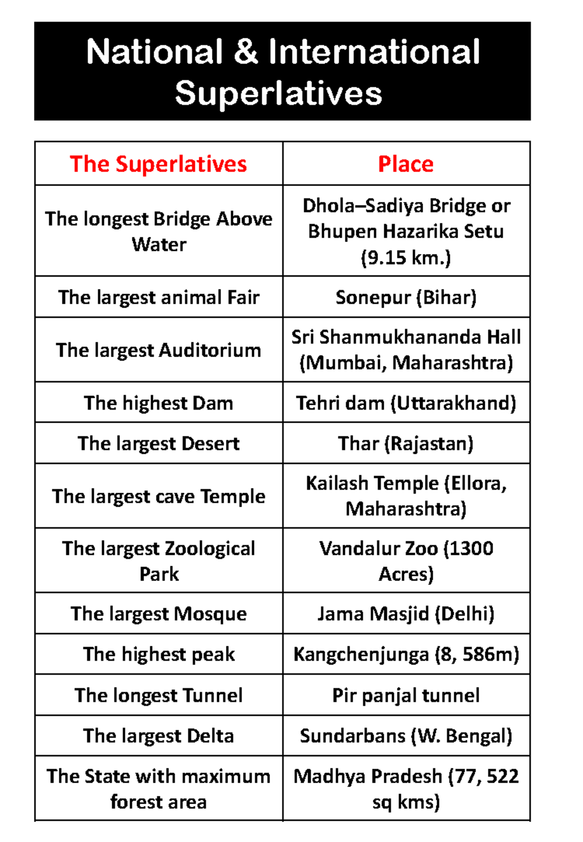 Superlatives Static GK - National & International Superlatives The ...