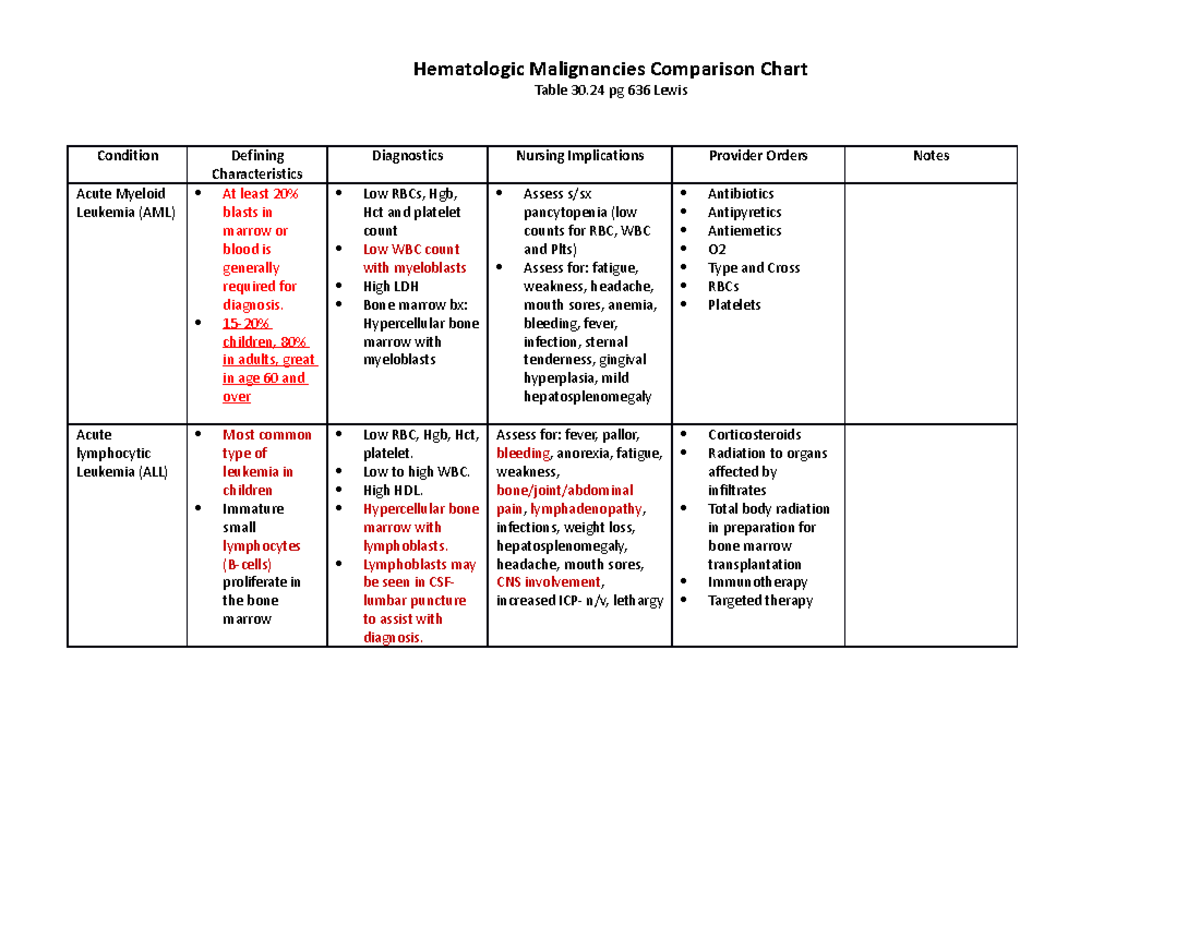 Hematologic Malignancies Comparison Chart - Table 30 pg 636 Lewis ...