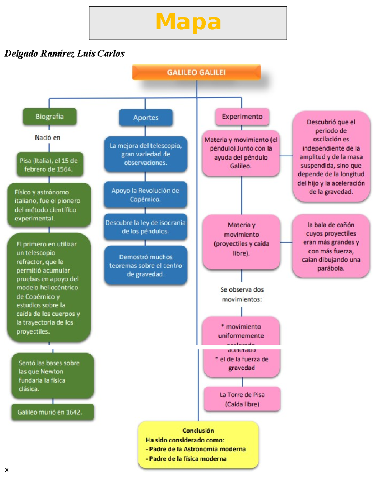 MRUA - Delgado Ramírez Luis Carlos x Mapa Conceptual Delgado Ramírez Luis Carlos Galileo Galilei ...