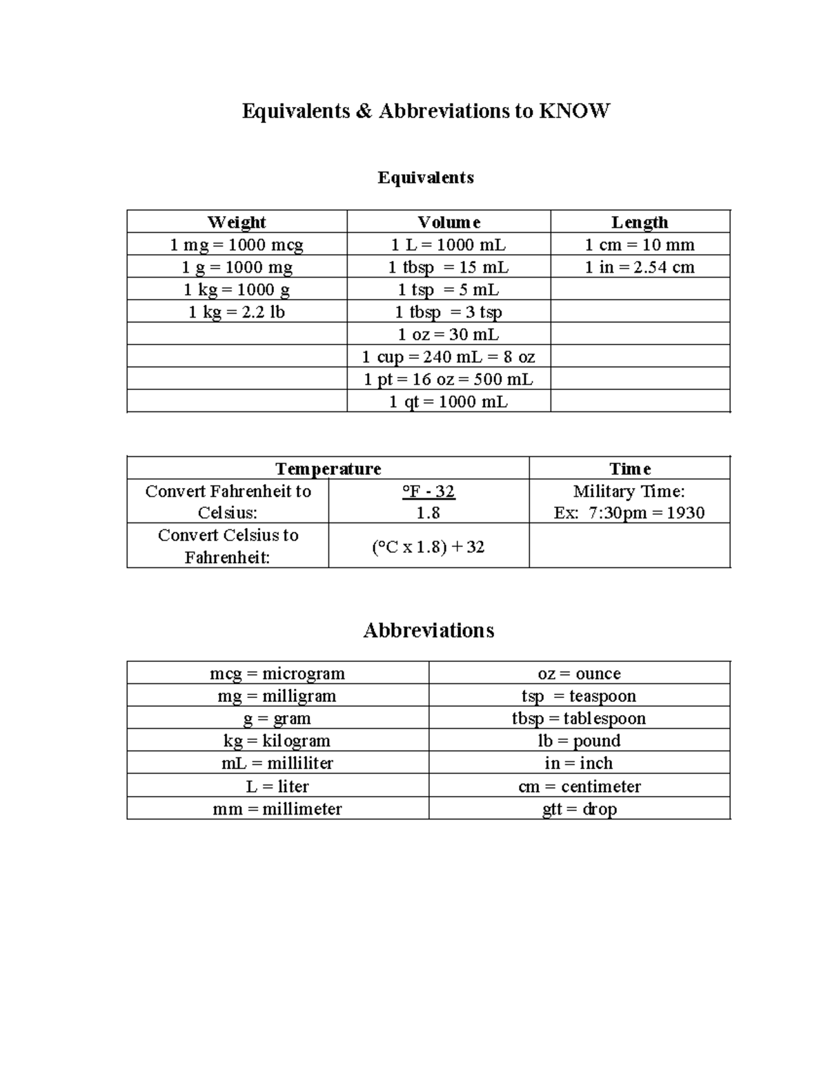 Equivalents & Abbreviations to KNOW - Equivalents & Abbreviations to ...