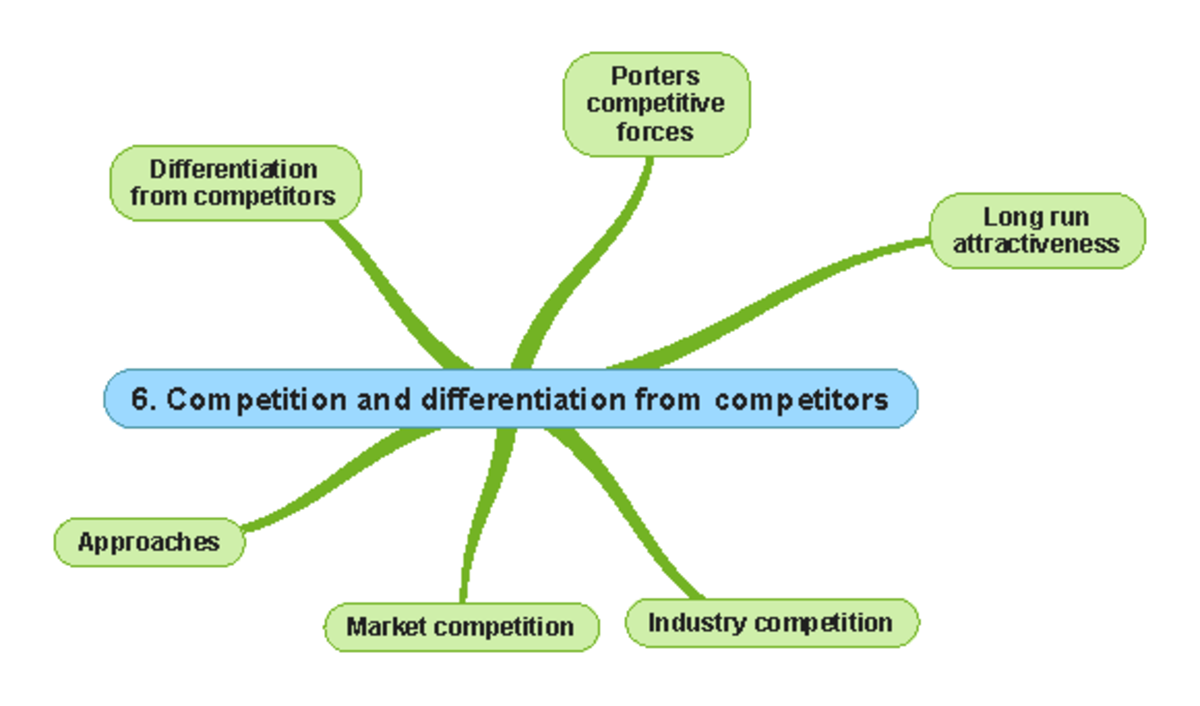 6. Competition - mindmap - Technology and Innovation Management: Introduction (WI000114 WI000820 ...