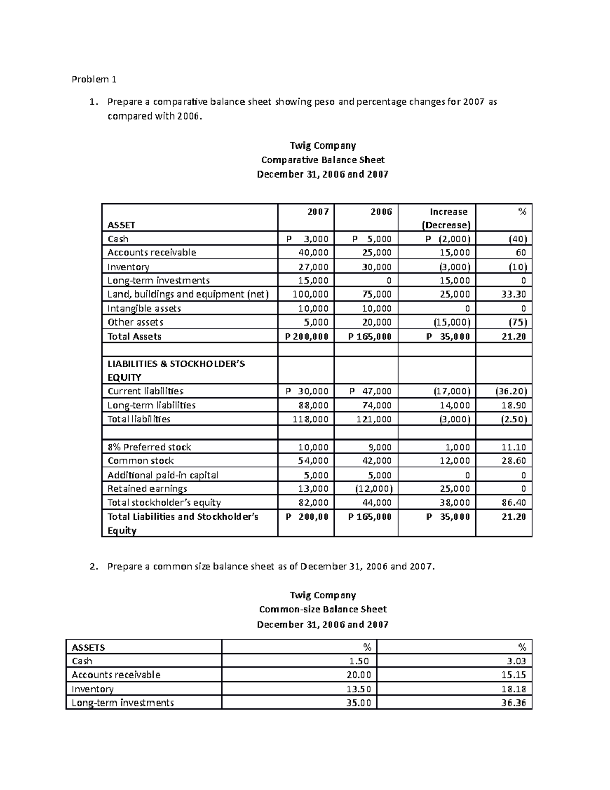 Managerial Accounting - Problem 1 Prepare a comparative balance sheet ...