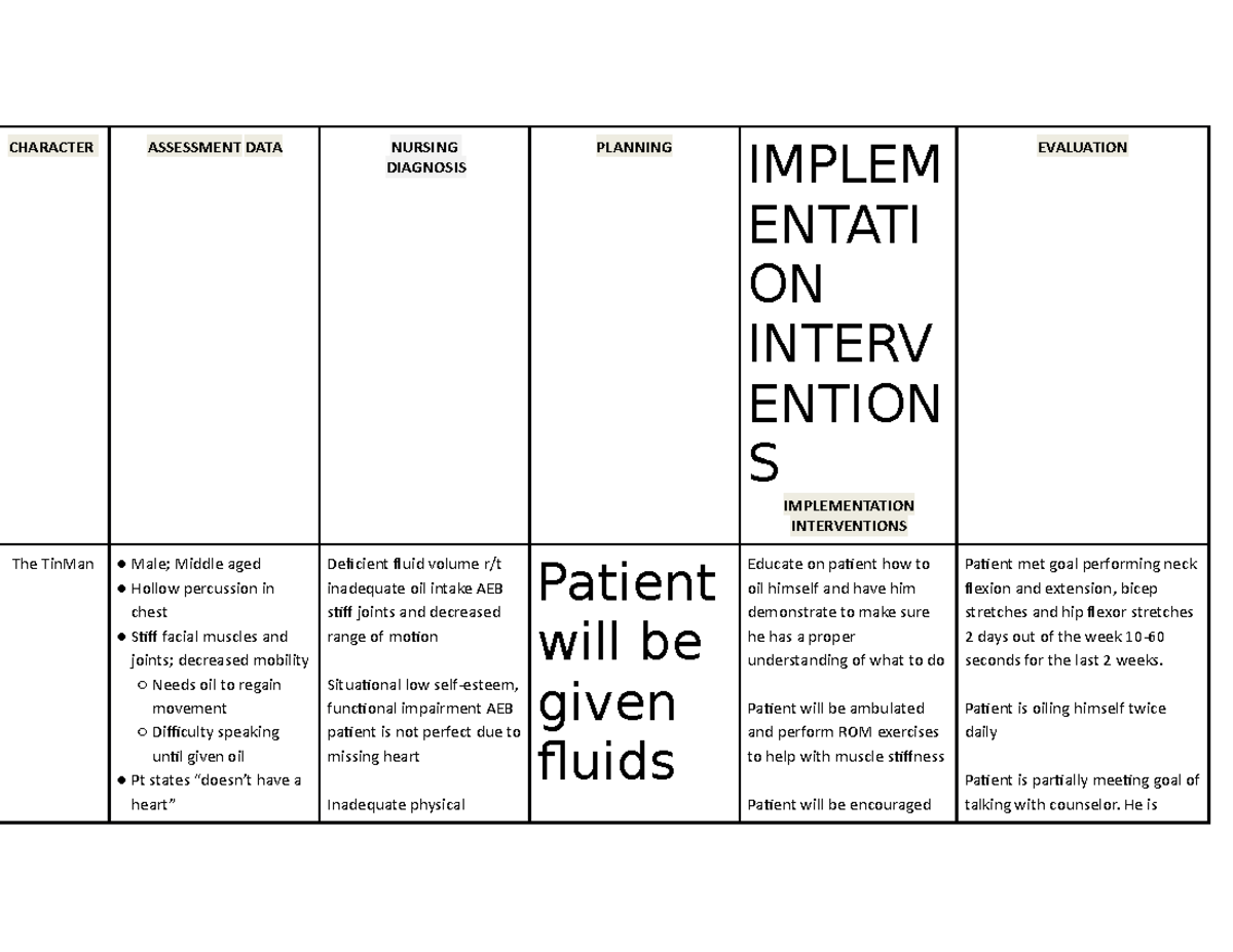 Adpie Wizard OF OZ-1-1 - CHARACTER ASSESSMENT DATA NURSING DIAGNOSIS ...