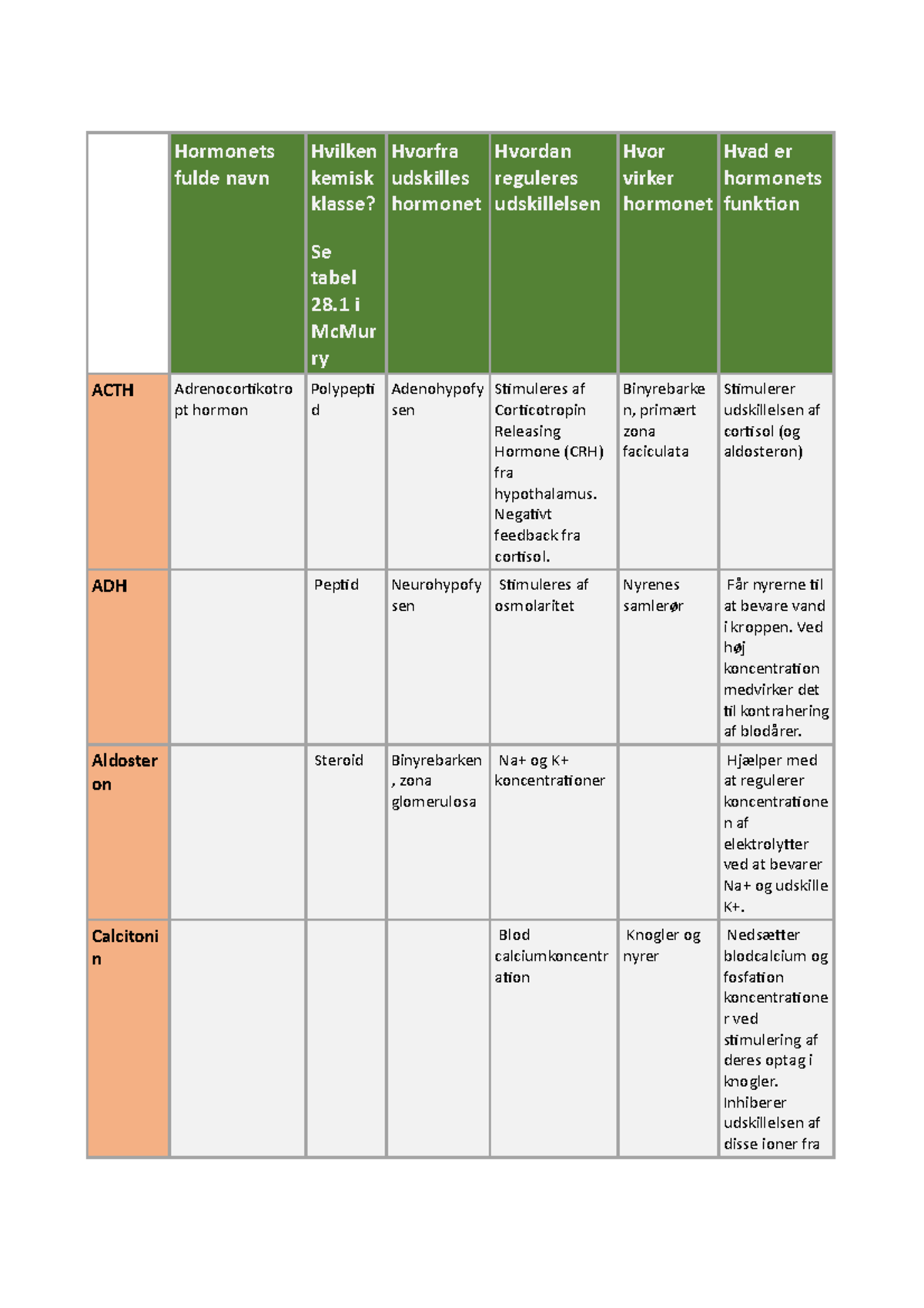 Hormonets fulde navn - Kursus i basal humanbiologi og cellens kemiske ...