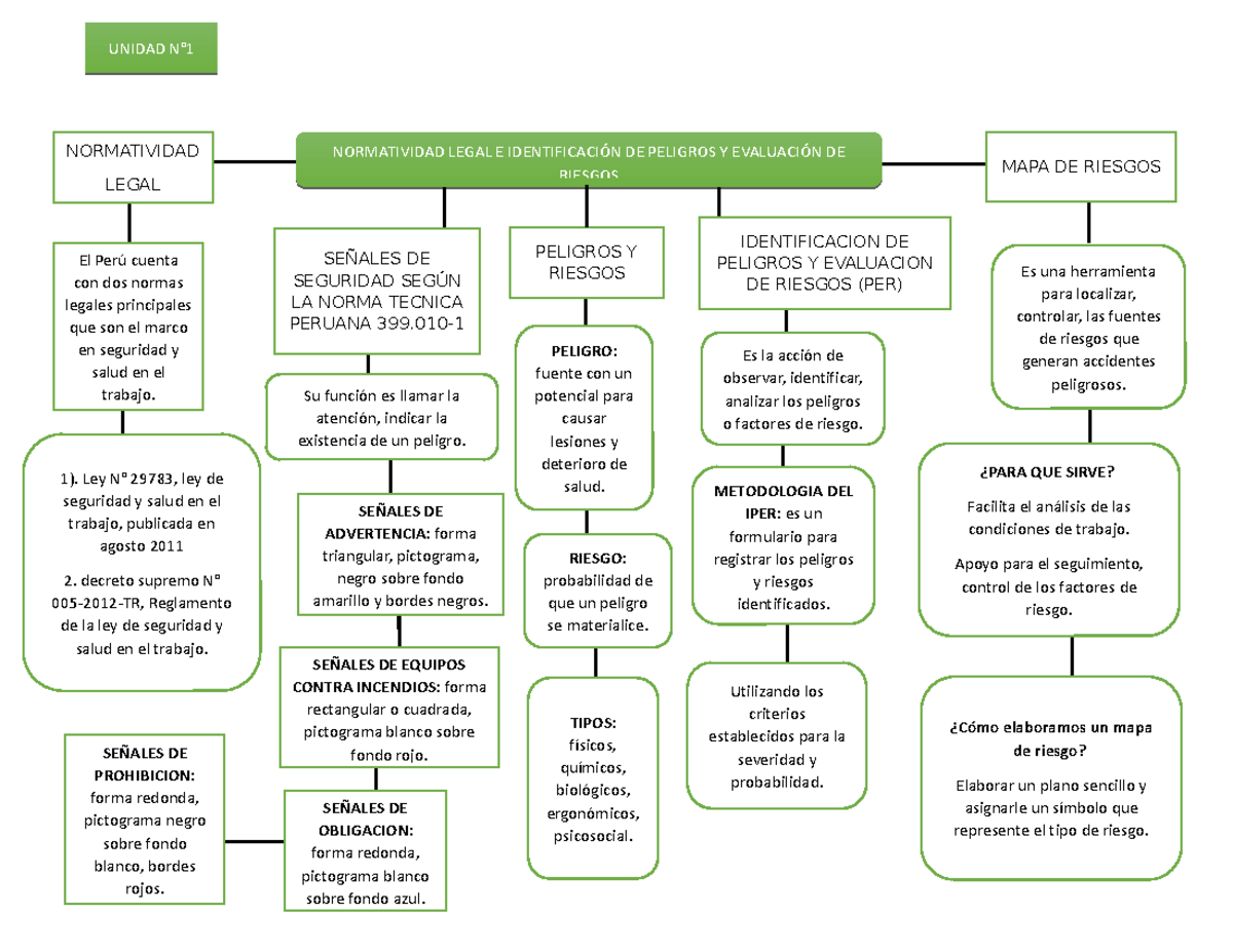 Mapa conceptual - seguridad industrial - UNIDAD N° NORMATIVIDAD LEGAL E IDENTIFICACIÓN DE ...