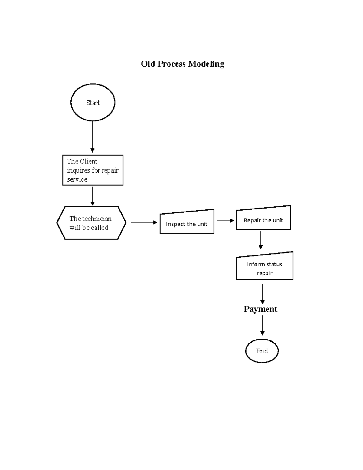 Old-Process-Modeling - Old Process Modeling Payment Start The Client ...