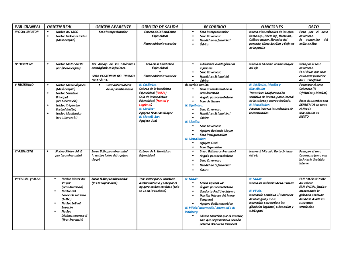 Pares craneales cuadro - PAR CRANEAL ORIGEN REAL ORIGEN APARENTE ORIFICIO DE SALIDA RECORRIDO ...