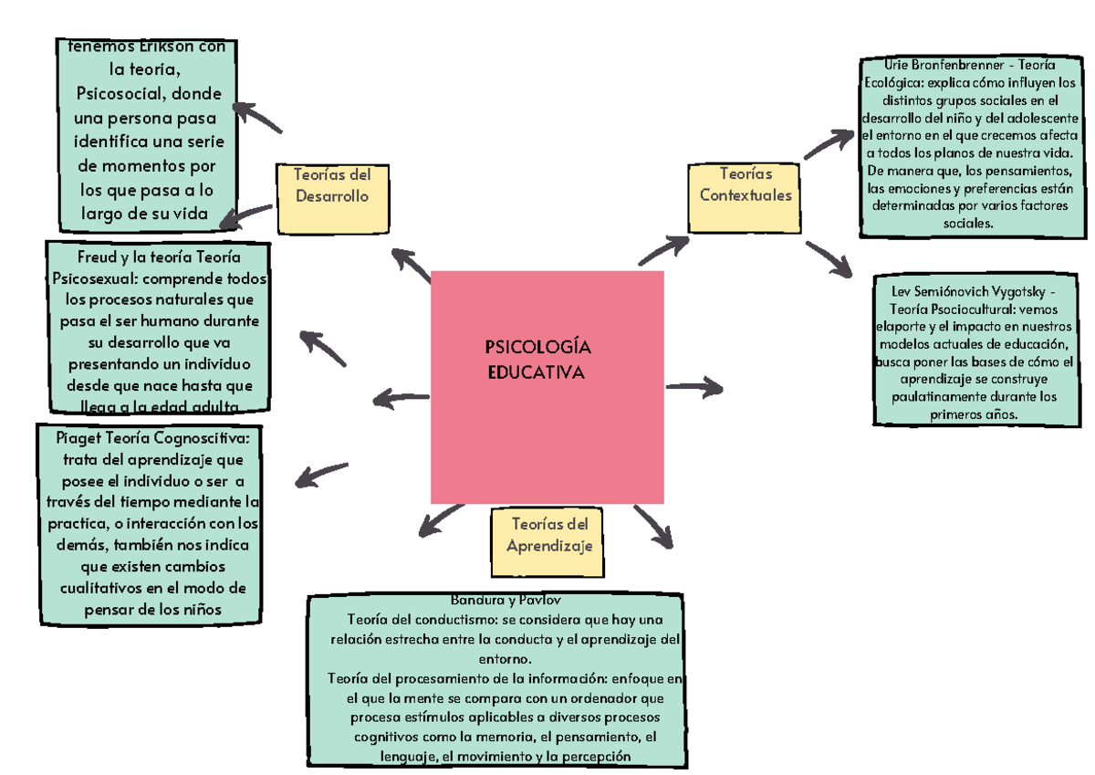 Organizador visual de los modelos teóricos - Teorías del Desarrollo ...