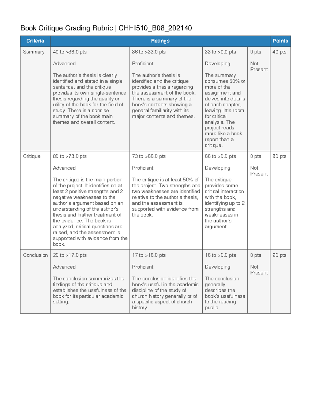 Book Critique Grading Rubric - Criteria Ratings Points Summary 40 to ...
