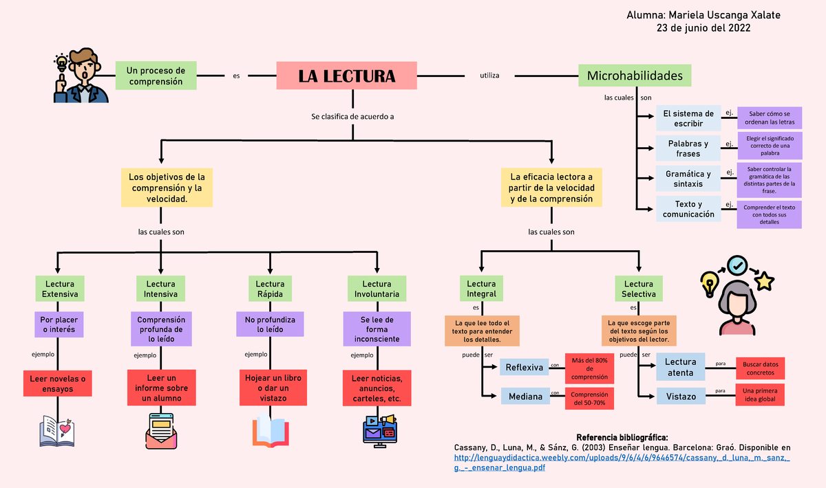 Lectura - NOTAS - con Lectura atenta Vistazo La que escoge parte del ...