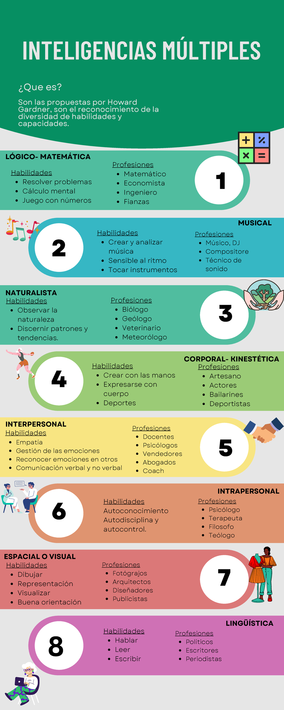 Inteligencias MÚ Ltiples-1 - INTELIGENCIAS MÚLTIPLES ¿Que es? Son las propuestas por Howard ...