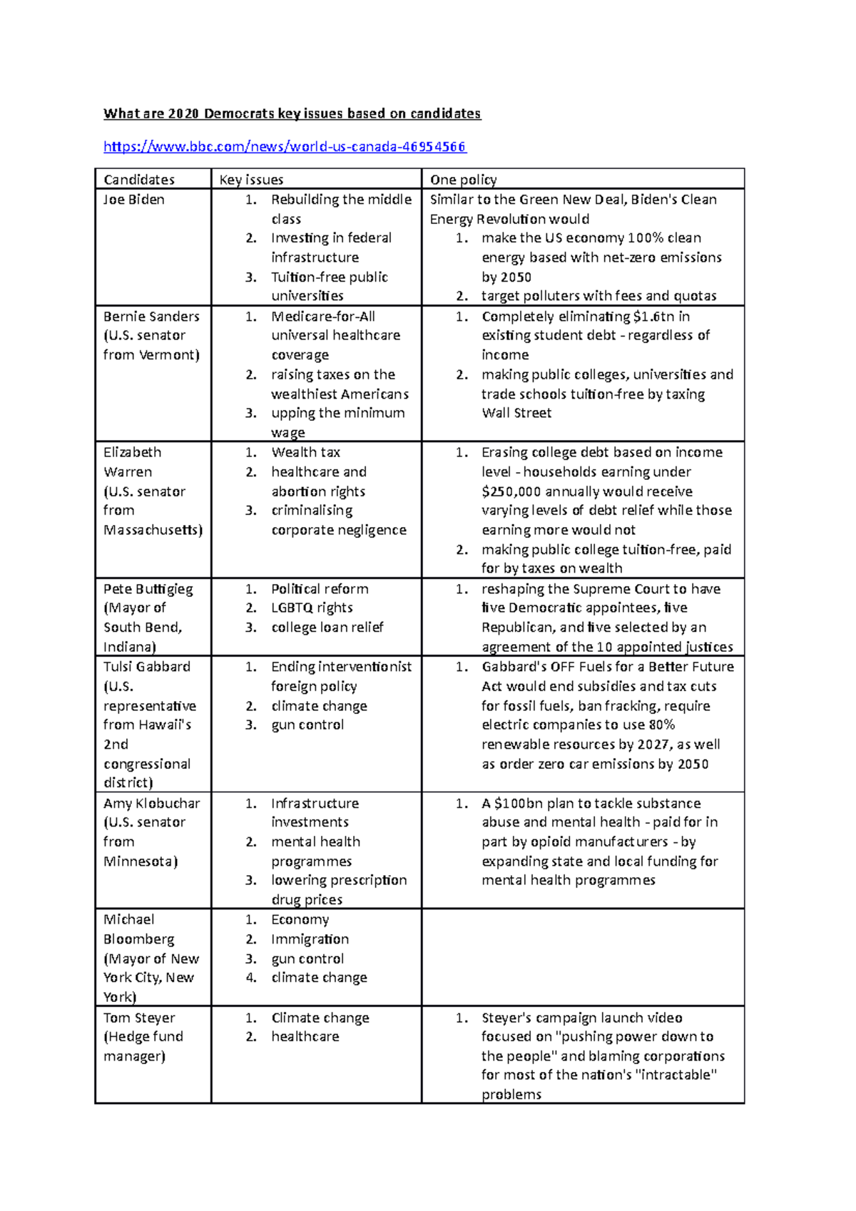 Factsheets 2020 - What are 2020 Democrats key issues based on ...