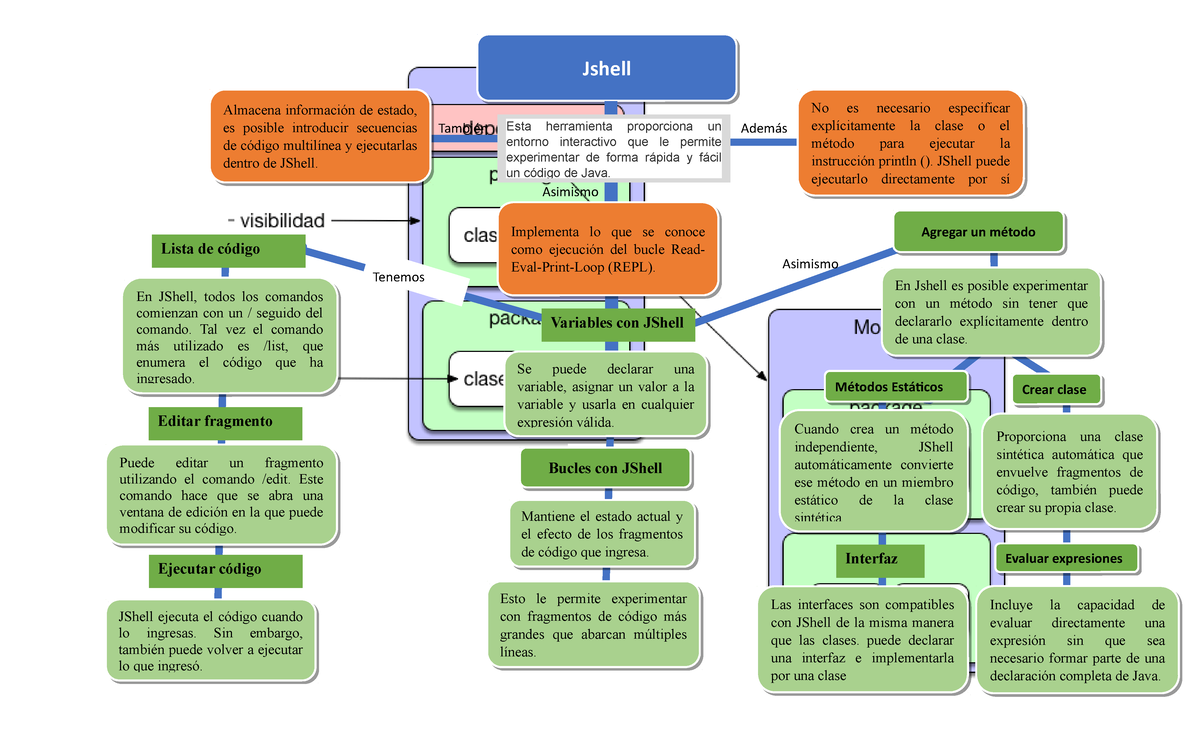 Jshell-concepto - Tarea academica Jshell - Jshell No es necesario especificar explícitamente la ...