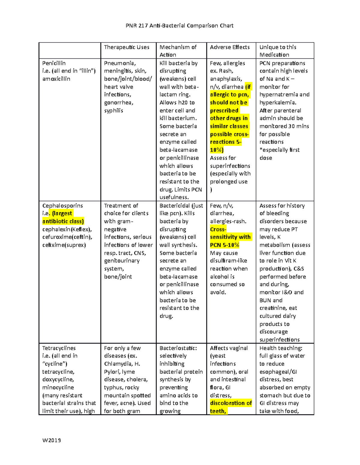 Anti-Bacterial Comparison Chart - Therapeutic Uses Mechanism of Action ...