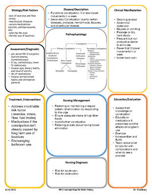 Sensory Concept Maps - Notes - Pathophysiology Treatment /Interventions ...