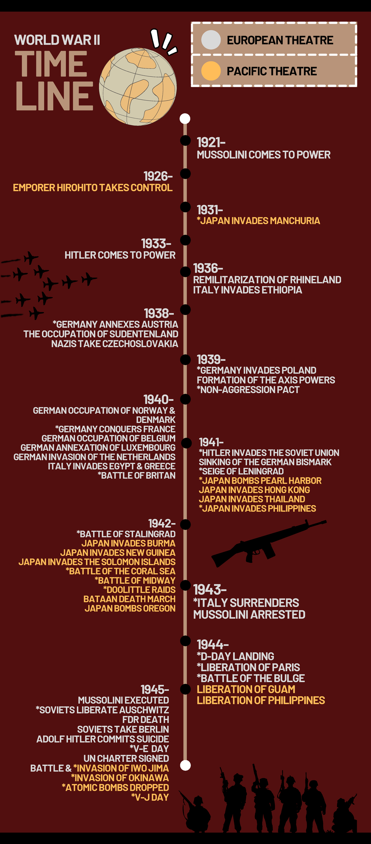 WW2 History Timeline - HISTORY490 - Studocu