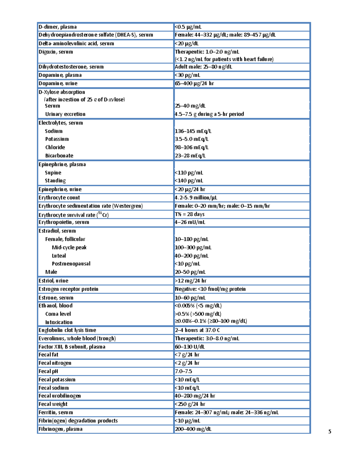 Laboratory-reference-ranges (dragged) - D-dimer, plasma ˂0 μg/mL ...