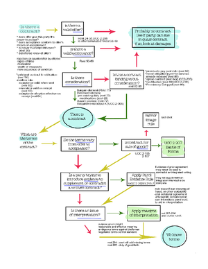 Contract Law Flowchart - LW 700 - Studocu