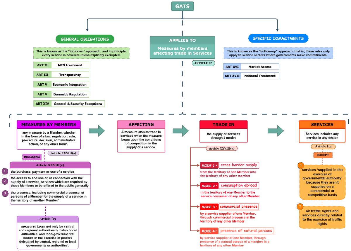 WTO Diagram for GATS - Studocu