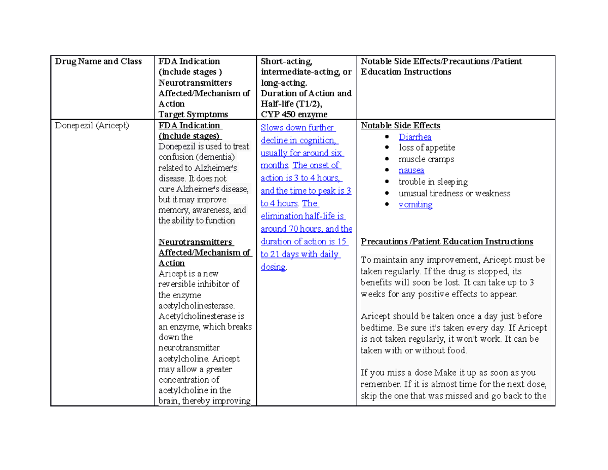 Dementia medication table final - Drug Name and Class FDA Indication ...