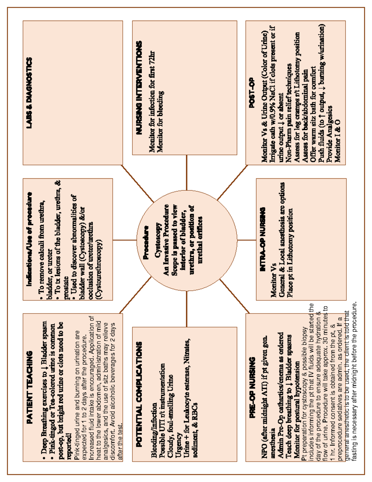 Cystoscopy concept map - PNV1682 - Studocu