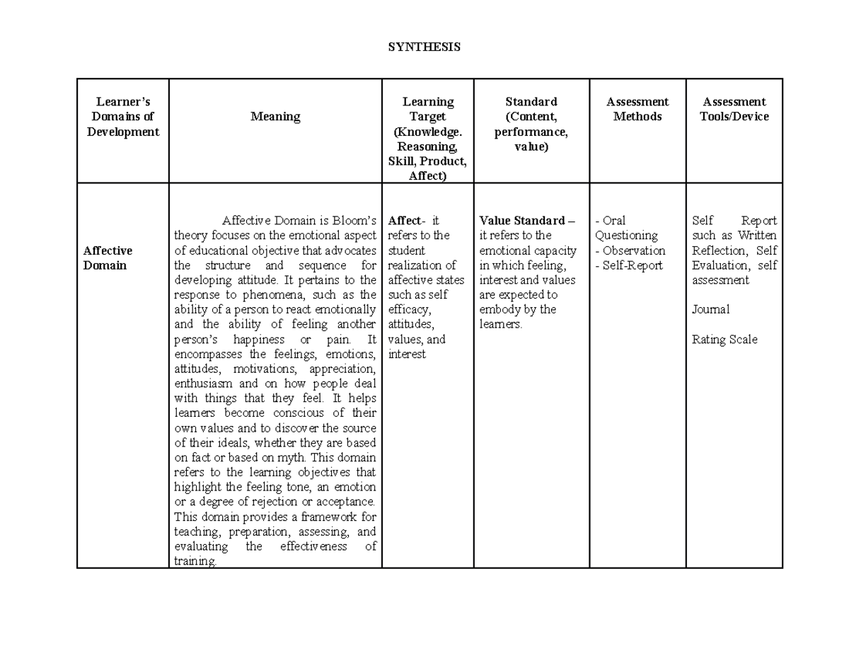 Socsci 3205 Synthesis Affective Domain - SYNTHESIS Learner’s Domains of ...