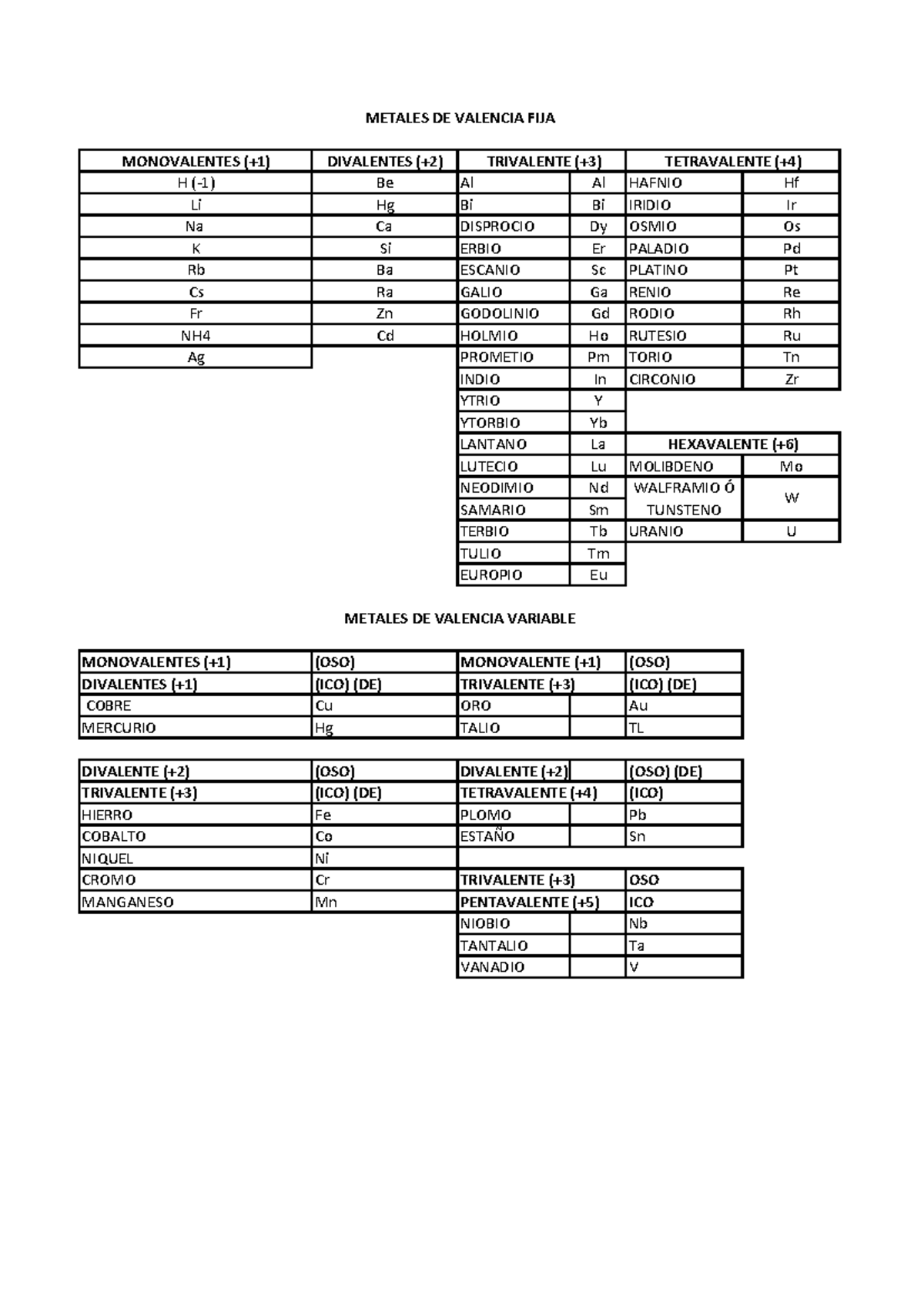 Tabla DE Valencias Y Formulación de Ácidos Química Inorgánica I ...