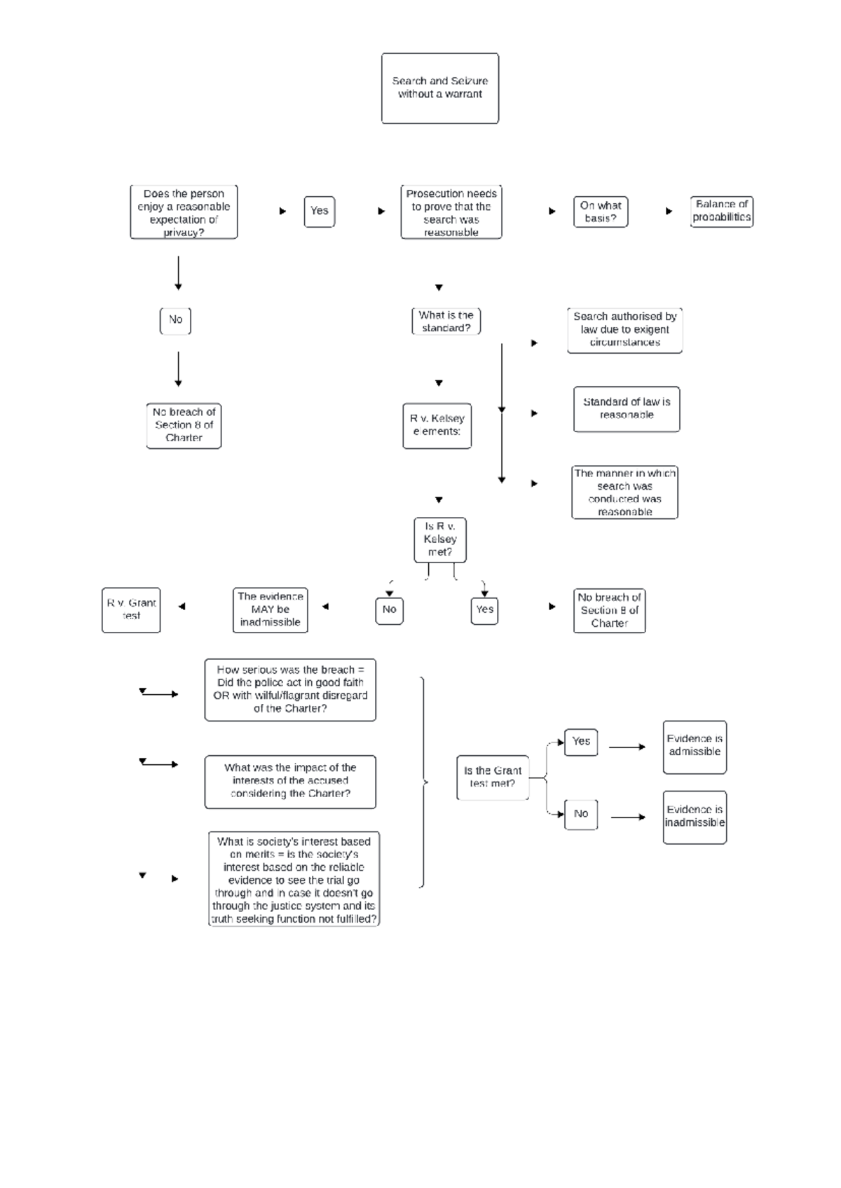 Flowchart warrantless search and seizure - International Criminal Law ...