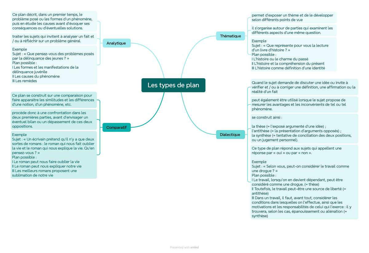 Les types de plan - Les types de plan Thématique permet d'exposer un thème et de le développer ...