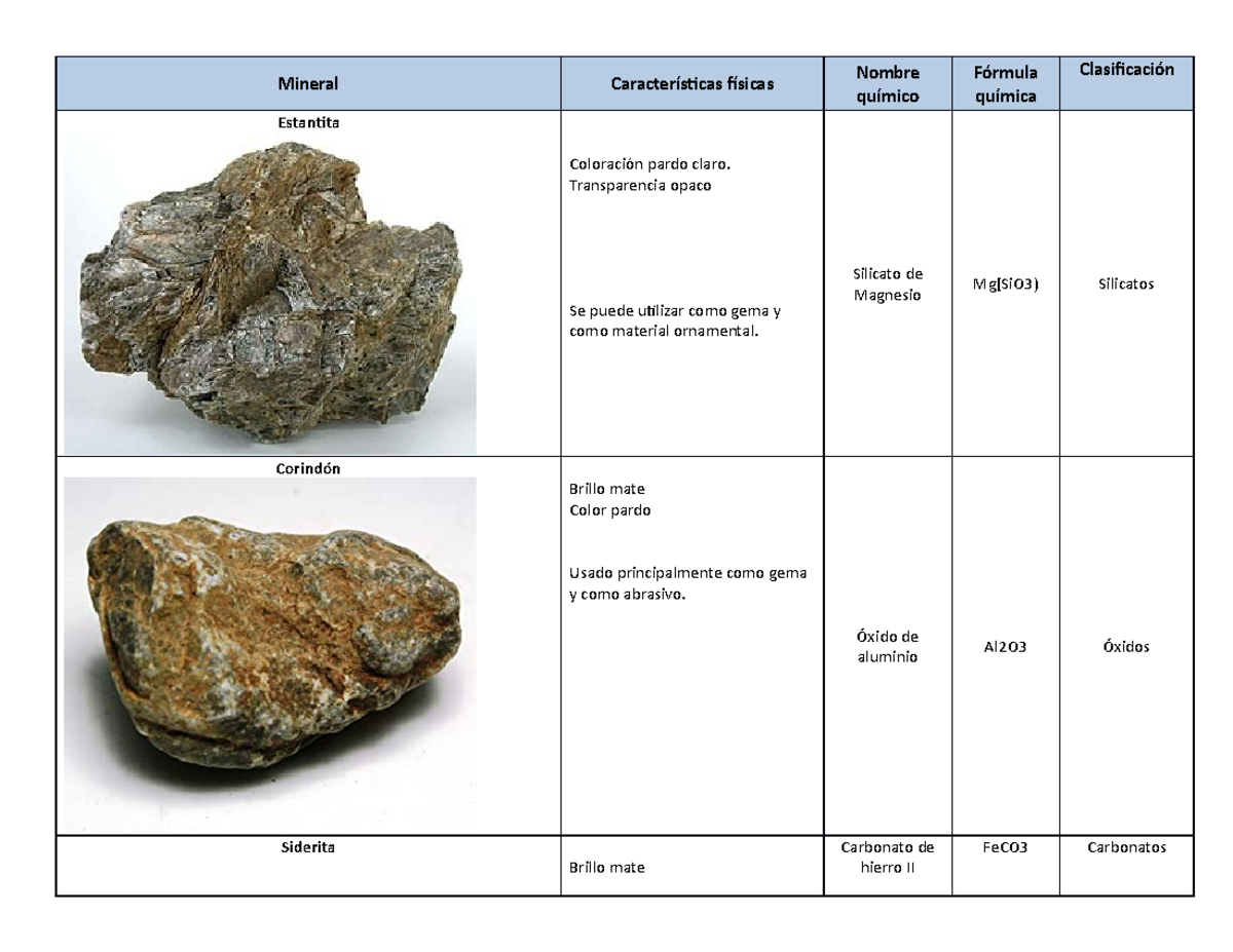 Tabla de minerales y su composicion - Mineral Características físicas ...