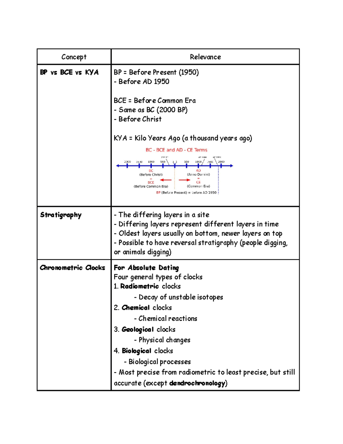 Final Study Guide - ANT 003 with Dr. Jelmer W. Eerkens - Concept Relevance BP vs BCE vs KYA BP ...