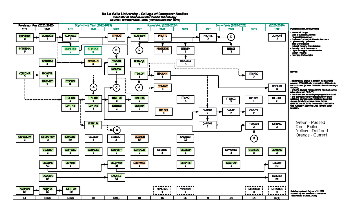 BSIT 2021-2025 Flowchart - Covid v2 - ITISORG 3 CCAPDEV 3 CCDSALG 3 ...