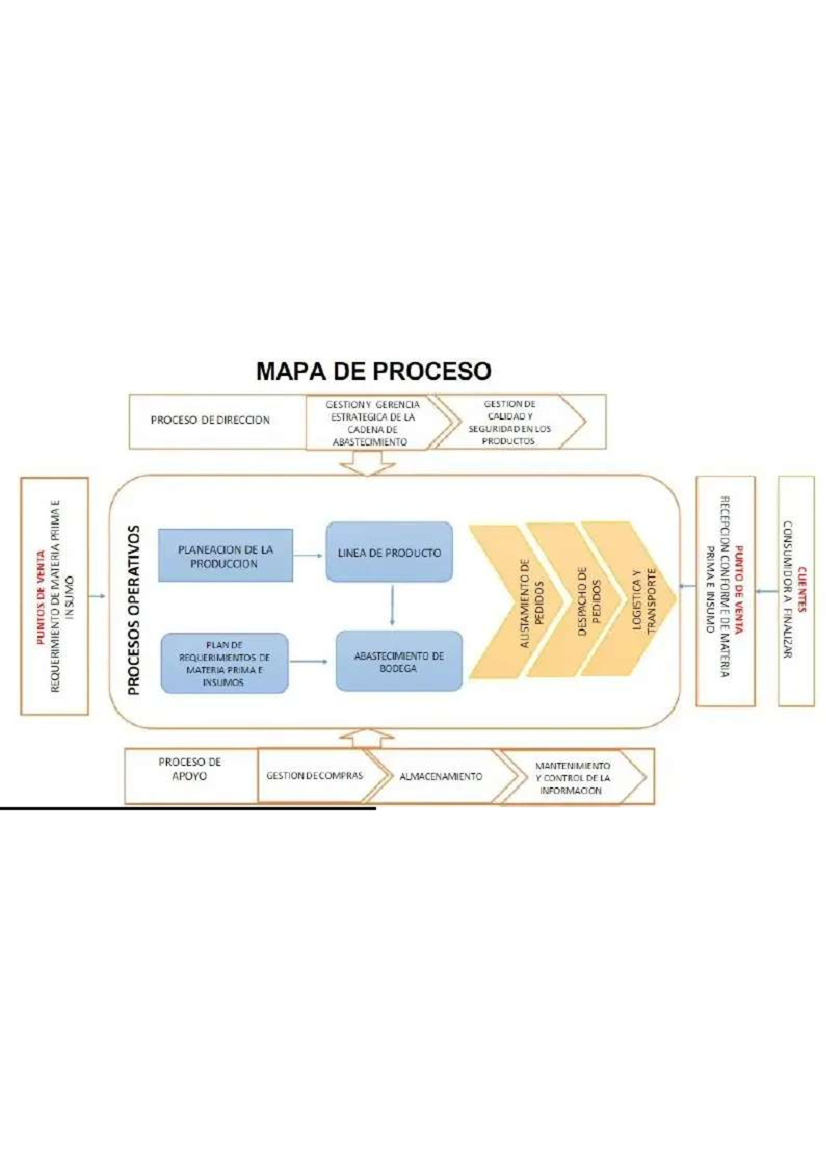 Mapa del proceso logistico - MAPA DE PROCESO GESTION Y GERENCIA GESTION ...