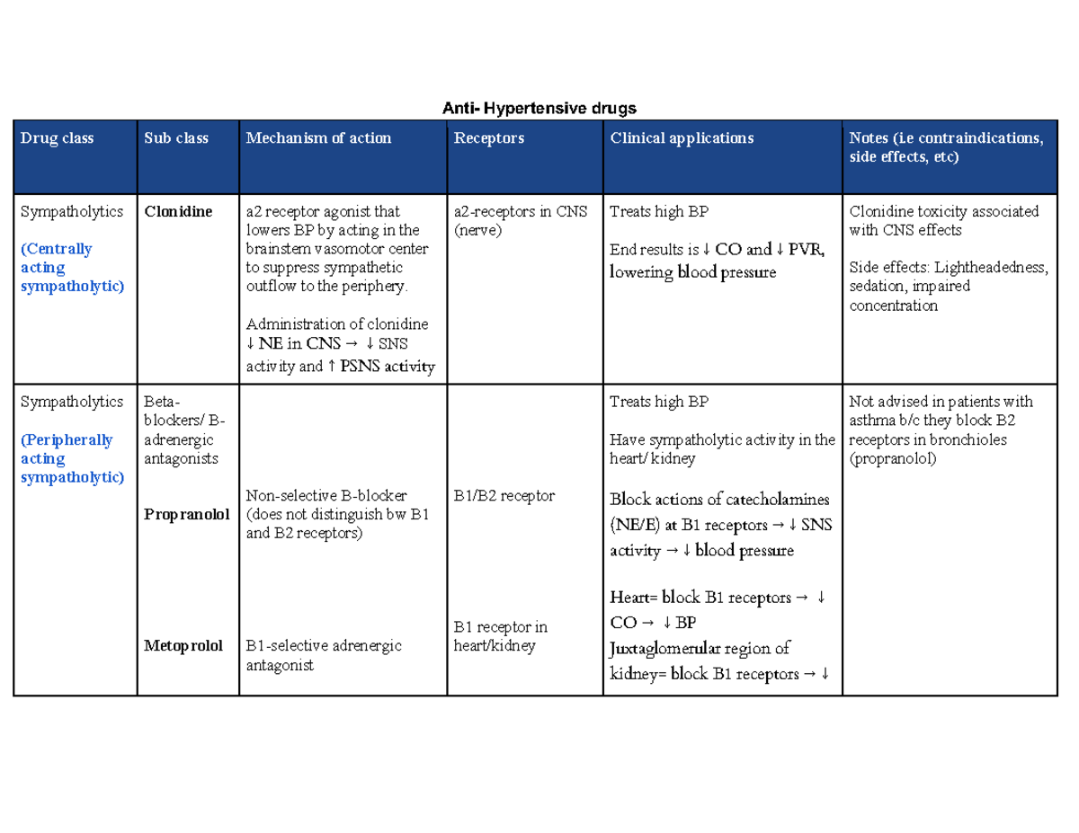 BIOM*3090 Master drug list - Anti- Hypertensive drugs Drug class Sub ...