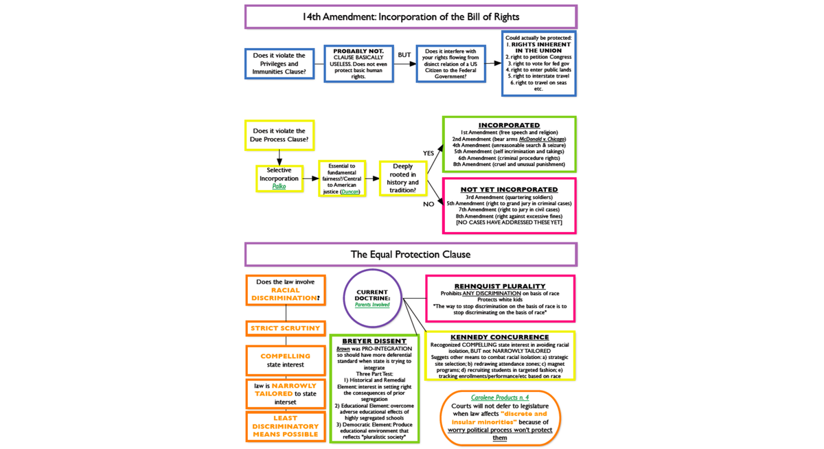 Bill of Rights & Equal Protection C - Studocu