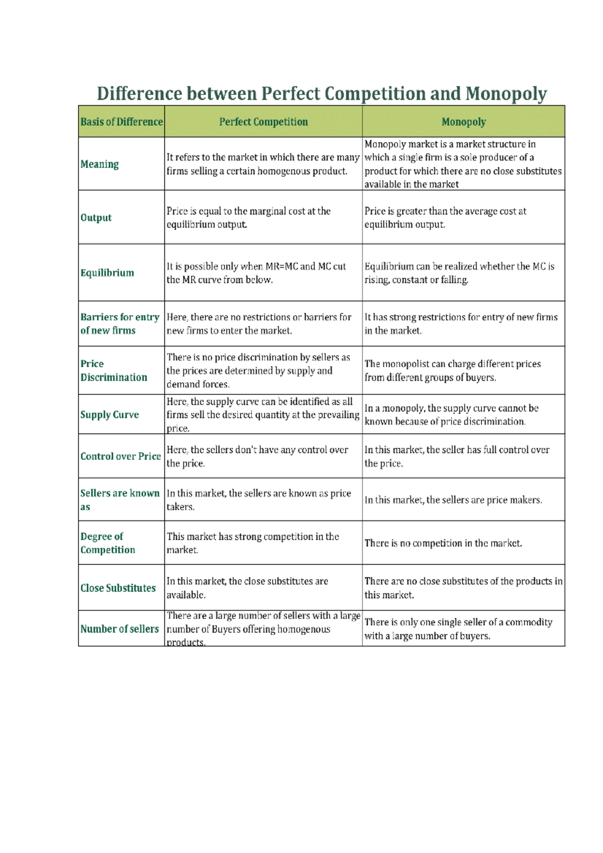 Difference between Perfect Competition and Monopoly - Intro to ...