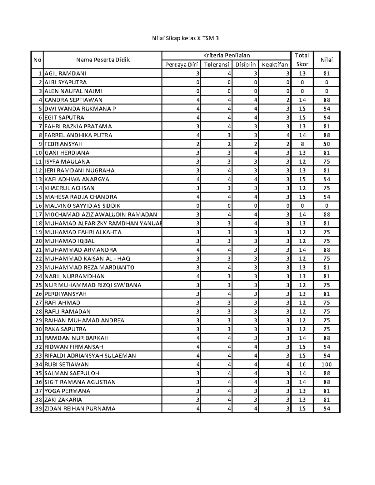 Nilai hasil belajar usaha dan energi X TSM 3 - Percaya Diri Toleransi Disiplin Keaktifan No Nama ...