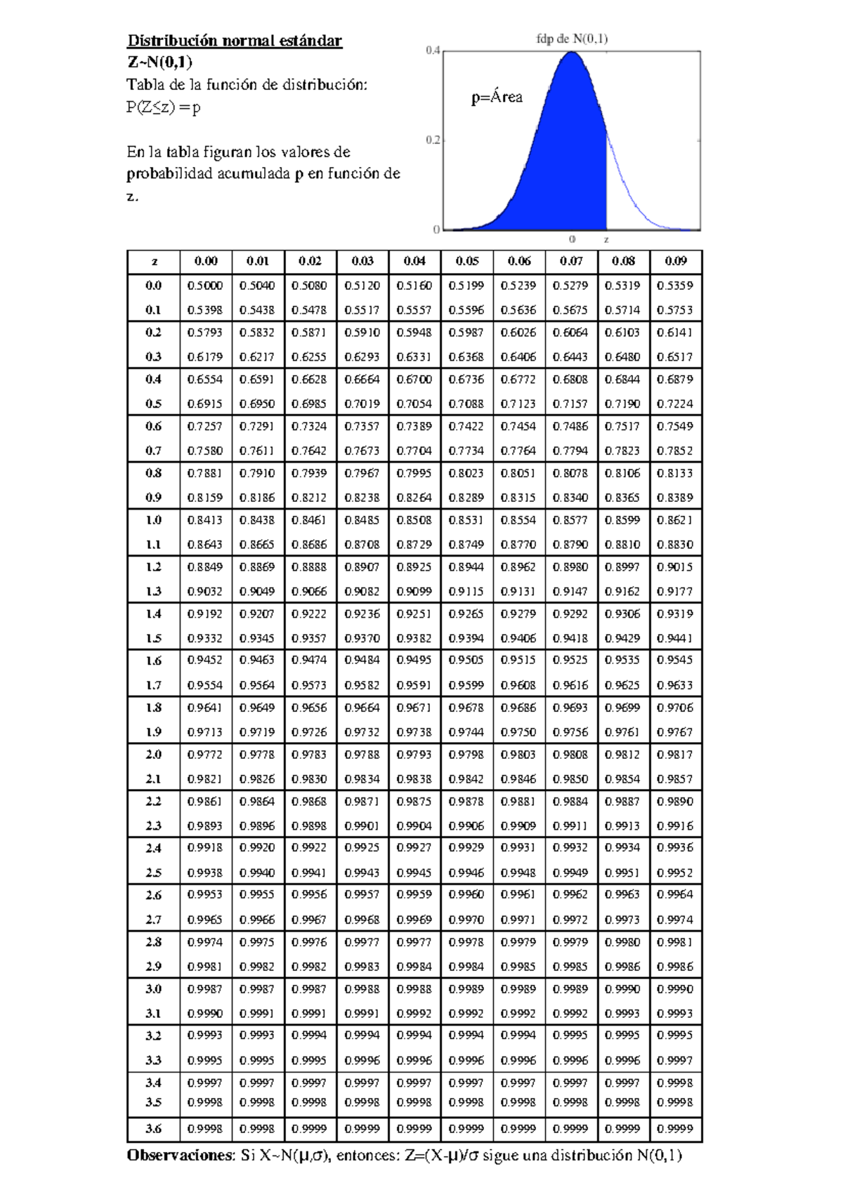 Tema 4 - Tabla de Probabilidad - Distribución normal estándar Z~N(0,1 ...