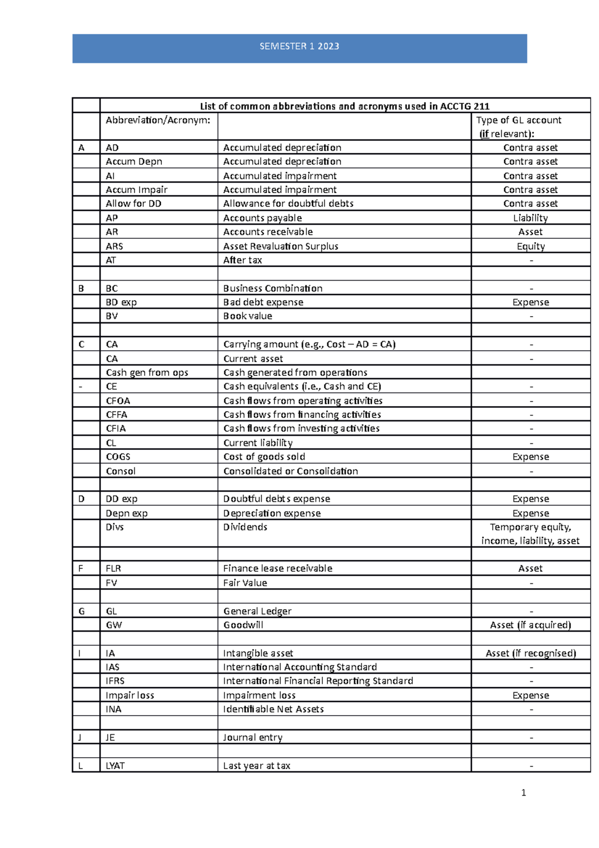 List of common abbreviations and acronyms - , Cost – AD = CA) - CA ...