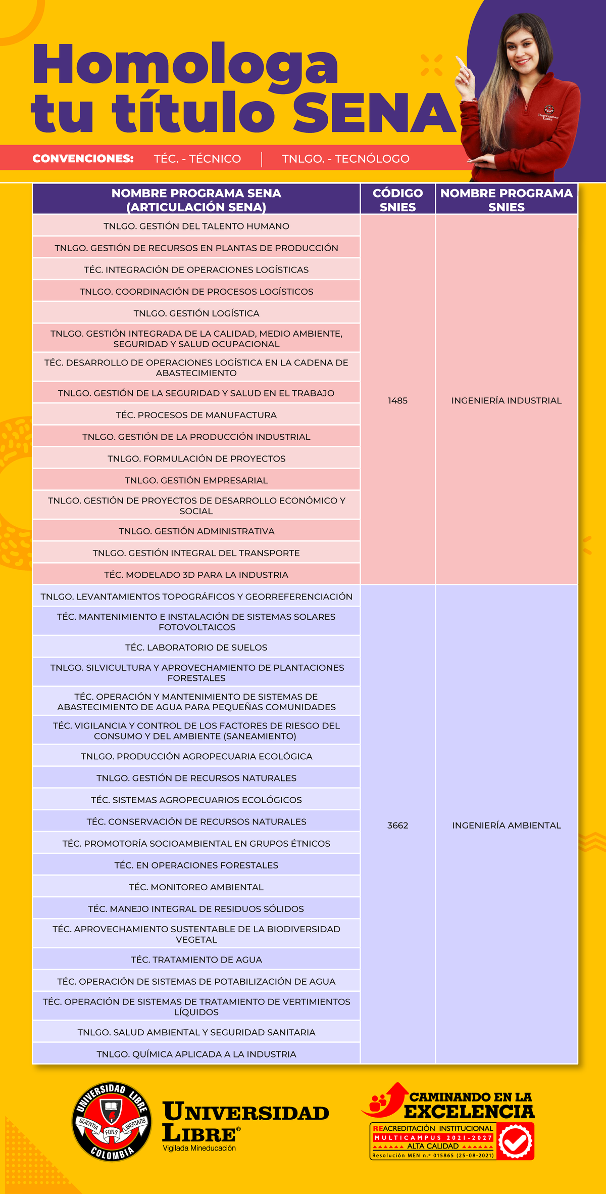 Homologaciones-Sena-2022 - NOMBRE PROGRAMA SENA (ARTICULACIÓN SENA) CÓDIGO SNIES NOMBRE PROGRAMA ...
