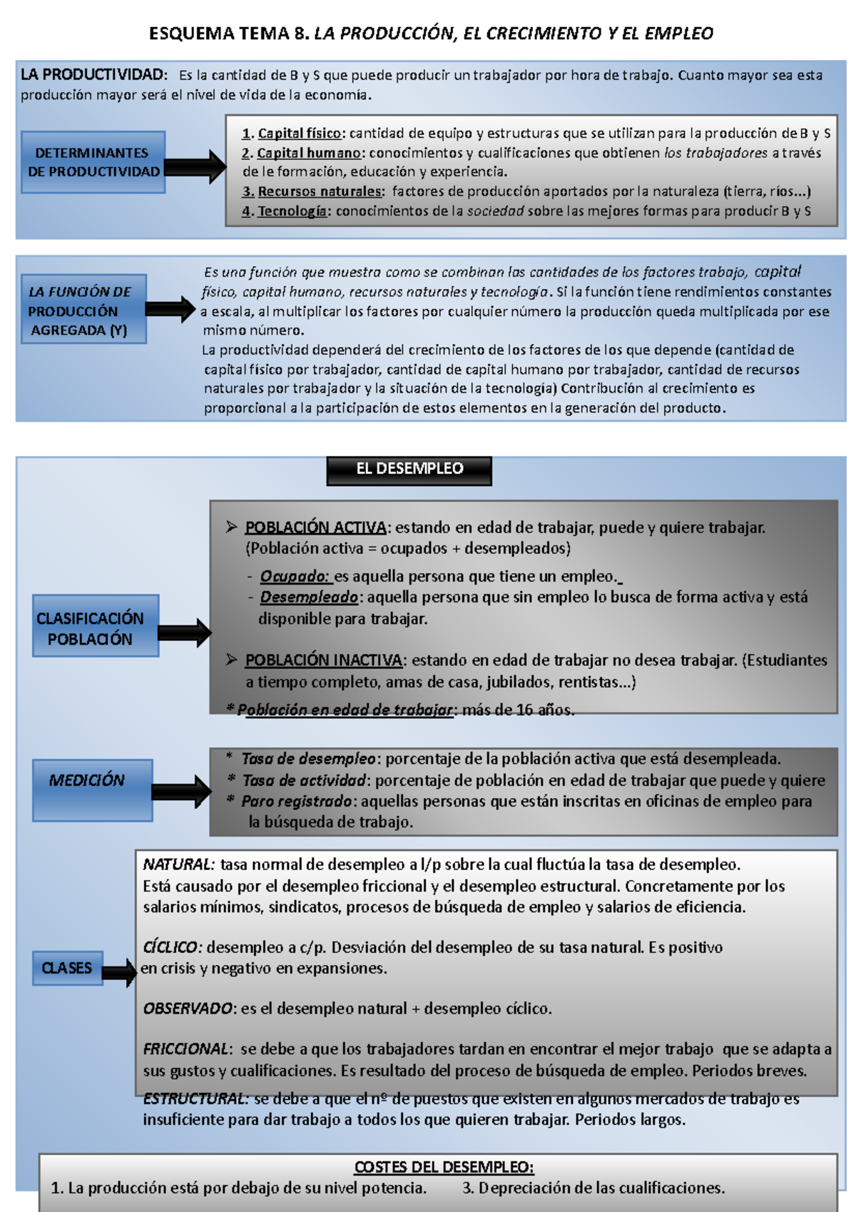 Esquema - TEMA 8 - ECONOMÍA - ESQUEMA TEMA 8. LA PRODUCCIÓN, EL CRECIMIENTO Y EL EMPLEO LA - Studocu