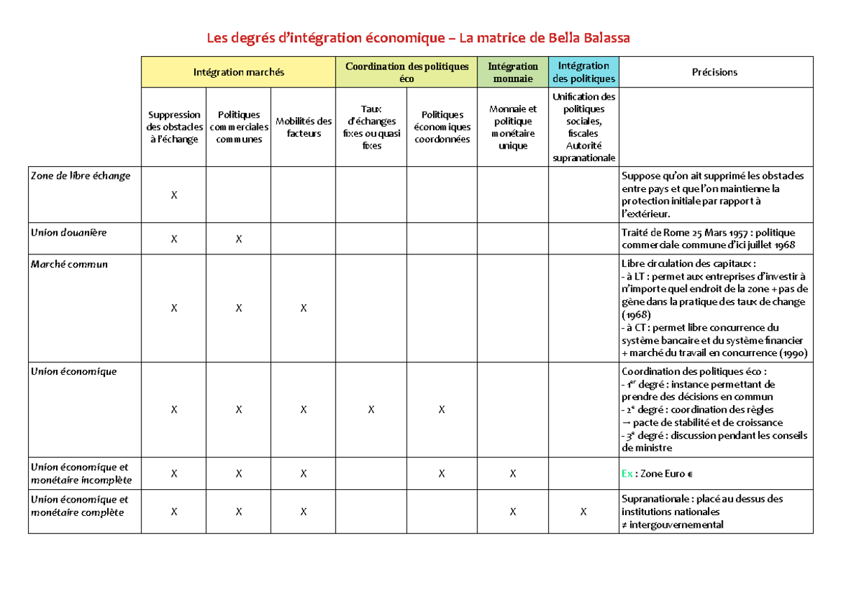 Les degrés d’intégration économique – La matrice de Bella Balassa - Les ...